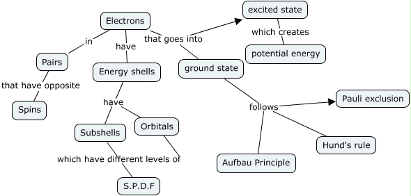 Nao Iwama Electron Configuration Concept Map - How can we describe electrons in an atom?